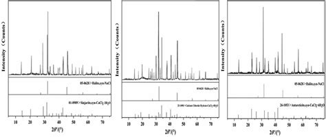 x ray diffraction patterns of co saturation points download scientific diagram