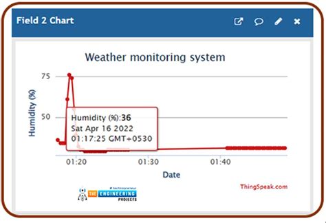 web server based weather monitoring system using esp32 the engineering projects