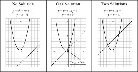 Linear And Quadratic Equations Worksheet