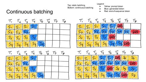 How Continuous Batching Enables 23x Throughput In Llm Inference