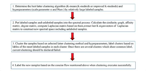 Flow Of Predicting New Unlabeled Samples Based On Spectral Clustering