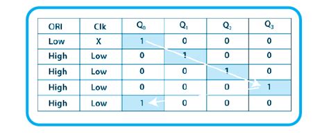 Ring Counter In Digital Logic