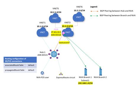 가상 허브와 Bgp 피어링에 대한 정보 Azure Virtual Wan Microsoft Learn