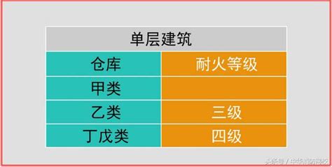 一級註冊消防工程師考點：建築耐火等級 每日頭條