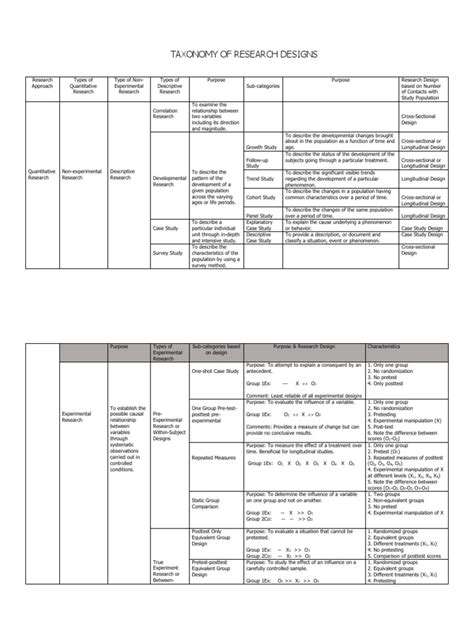 Taxonomy Of Research Designs Pdf Experiment Cognition