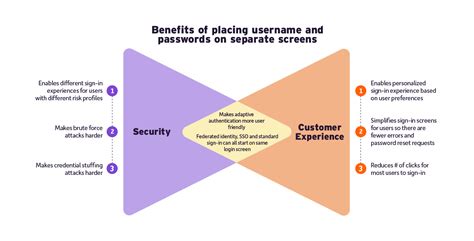 5 reasons to separate username and password screens
