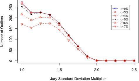 Figure 3 From Statistical Outlier Detection For Jury Based Grading