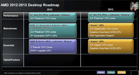 Rumor Amd To Commence Production Of Next Gen Fx Cpus In Q Update Hardwarezone Com Sg