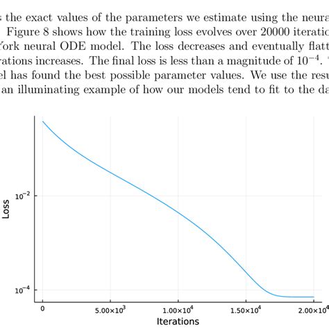 New York Neural Ode Model Loss Function Trajectory For 20000 Training