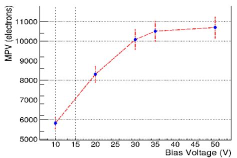 Mpv Of The Collected Charge As A Function Of The Bias Voltage After