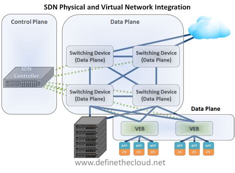 Software Defined Networking Define The Cloud