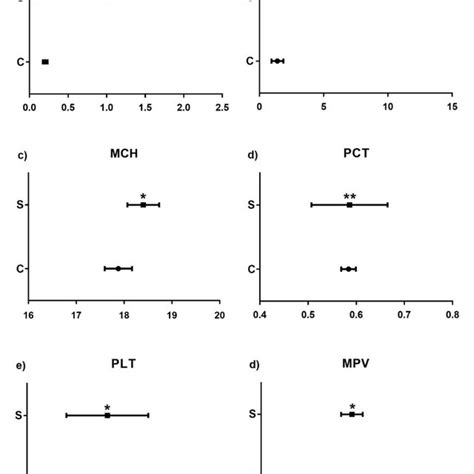 A Monocyte Count Mono P Download Scientific Diagram