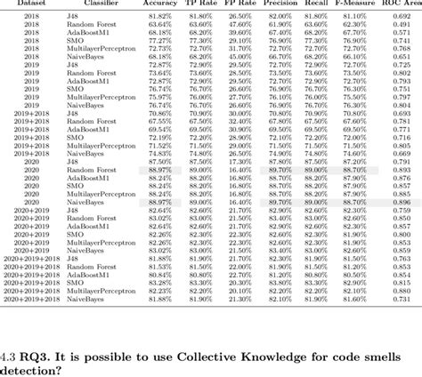 God Class Performance Of The Code Smell Prediction Models Download