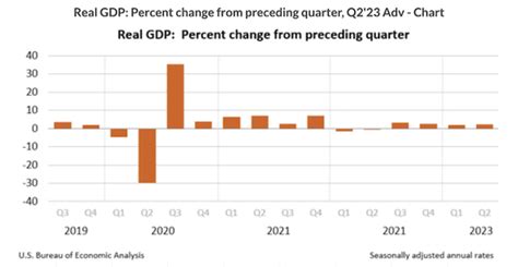 24！美国二季度gdp超预期，今年将温和衰退还是增长放缓？美联储温和gdp新浪新闻