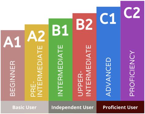 Track Your Progress With Cefr Understanding Your English Language Level English With Colin