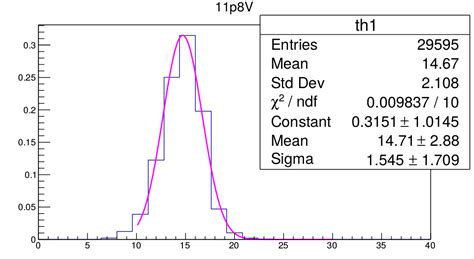 Root Framework Error On Mean Sigma Differ If Fit Without