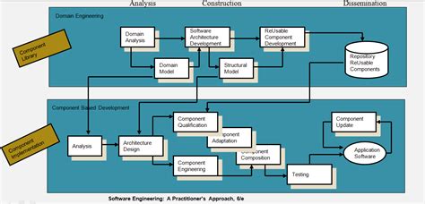 Component Based Development Software Engineering