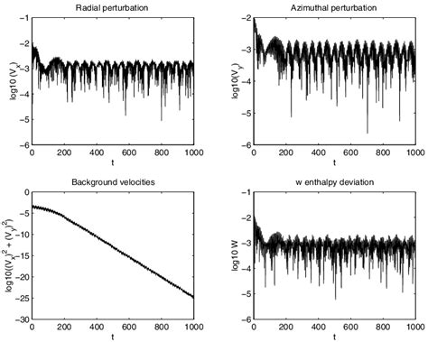 Log Plots T Log V And T Log W Of The K Perturbations Located Download Scientific
