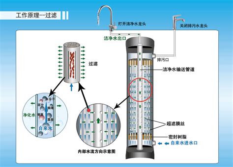 家用净水器过滤原理（附图） 家用净水器有用吗？如何选购家用净水器？净水器品牌口碑测评