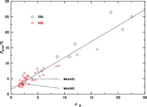 Figure 1 From Radio Polarization Of Bl Lacertae Objects Semantic Scholar