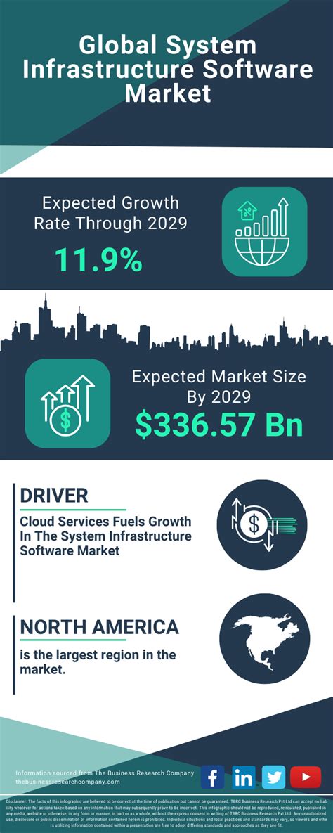 System Infrastructure Software Market Forecast Report 2025