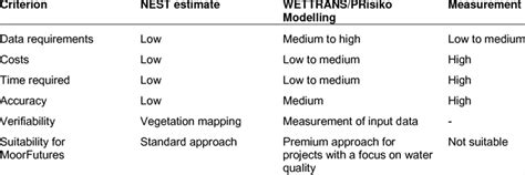 Comparison Of Methods For Quantifying Improved Water Quality Download Table