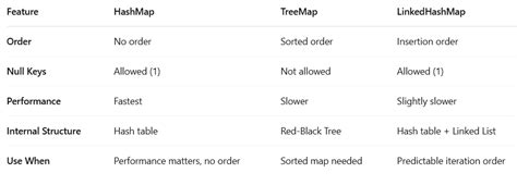 mastering java maps when to use hashmap treemap or linkedhashmap