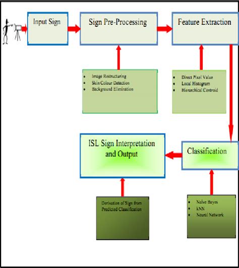 Figure 2 From Extraction Of Hand Gesture Features For Indian Sign Languages Using Combined Dwt