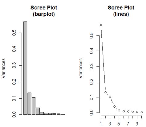 Scree Plot For Pca Of Acgh Data Generates Using Agilent 210k Cnv Chip Download Scientific