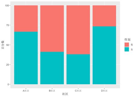 28 Ggplot的各种图形 R语言教程