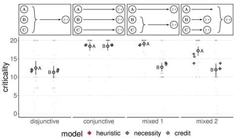 Experiment 1 Criticality Judgments Gray Points And Model Predictions Download Scientific