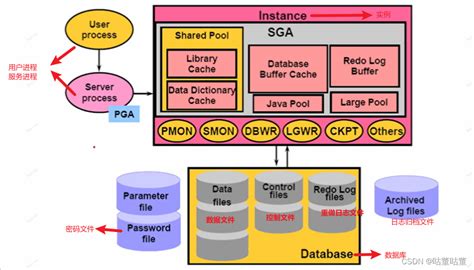 一、oracle architectural components（orcale架构组件） csdn博客