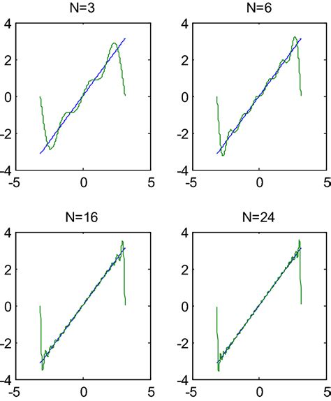 Signal Approximation With Fourier Series With Different Orders