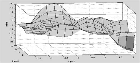 input output surface mapping α 0 001 download scientific diagram