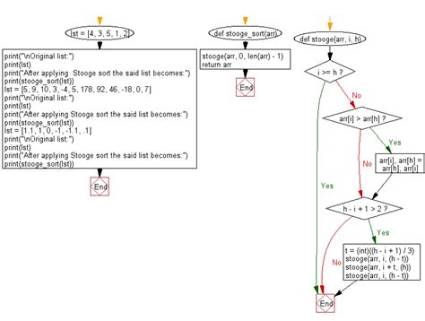 Python Sort Unsorted Numbers Using Stooge Sort W3resource