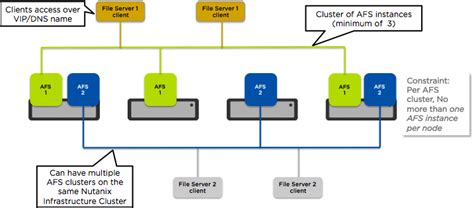 Nutanix Announces Acropolis File Services AFS Web Scale Native File Serving Solution