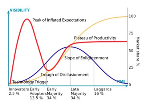 Diffusion Of Innovations Model