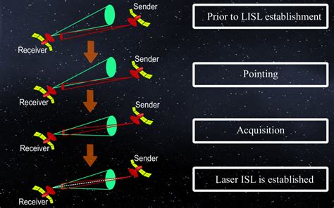 Throughput And Link Utilization Improvement In Satellite Networks A