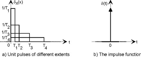 How Do I Generate A Unit Impulse Signal In Matlab