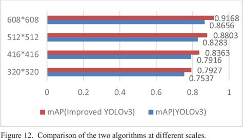 Figure 12 From An Improved Yolov3 Method For Pcb Surface Defect Detection Semantic Scholar