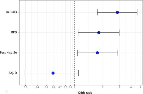 Representation Of The Odds Ratios Of The Regression Model With An Download Scientific Diagram