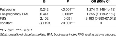 Multivariate Logistic Regression For Gdm Download Scientific Diagram