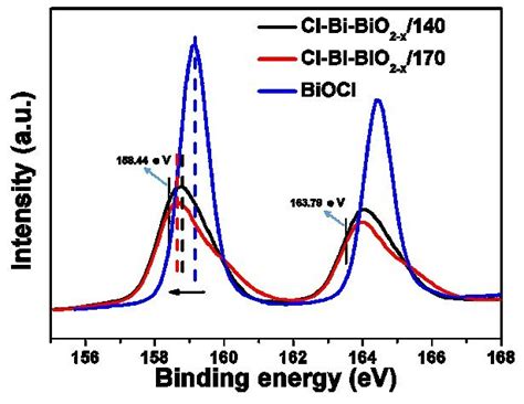 Fig S2 Elemental Mappings Of Cl Bi Bio 2 X 170 Download Scientific Diagram