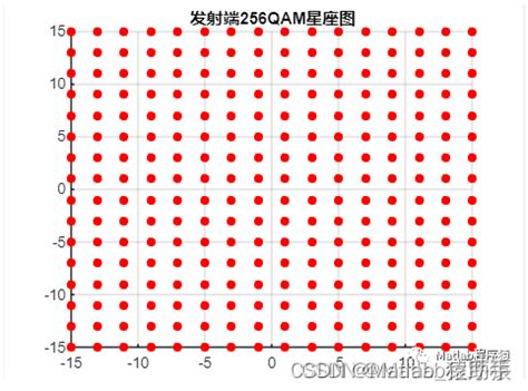 MATLAB源码 第 期基于MATLAB的 QAM误码率曲线使用IQ调制解调以及星座图展示 qam仿真 CSDN博客