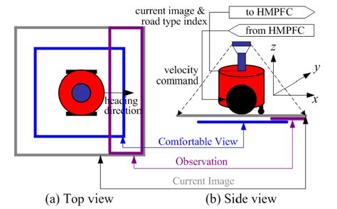 Depicts The General Specification Of A Mobile Robot It Is A Download Scientific Diagram