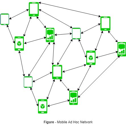 MANET Mobile Ad Hoc Network GeeksforGeeks