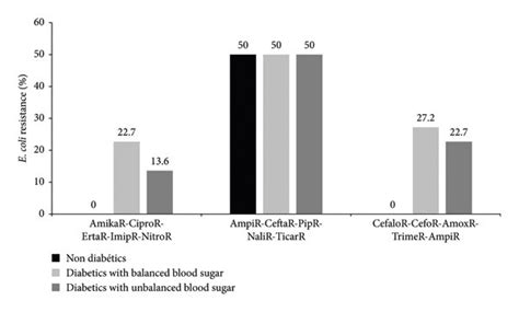 Distribution Of E Coli Resistance To Combination Of Five Commonly Used