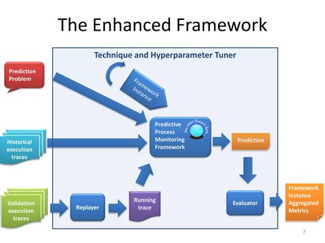 Predictive Process Monitoring With Hyperparameter Optimization Ppt