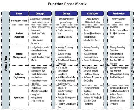 Function Phase Matrix Tcgen Product Development Experts