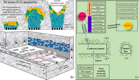 Exploitation System For Block Caving A Surface Subsidence Induced By Download Scientific